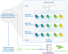 A multiscale graph neural network for predicting the properties of high-density cycloalkane ...