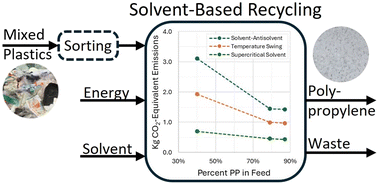 Evaluation of three solvent-based recycling pathways for circular ...