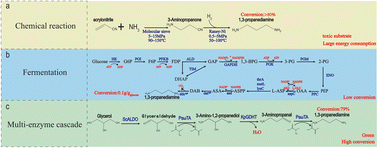 A green and sustainable multi-enzyme cascade for the biosynthesis of 1 ...