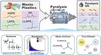 The effects of polyolefin structure and source on pyrolysis-derived ...
