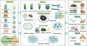 Co-pyrolysis of biomass and plastic waste into carbon materials with ...