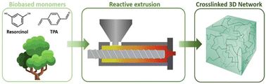 Novel sustainable synthesis of a formaldehyde-free thermosetting ...