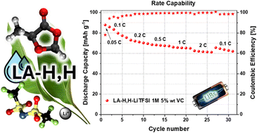 A lactic acid dioxolane as a bio-based solvent for lithium-ion ...