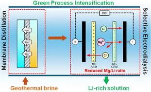 Sustainable lithium recovery from geothermal brine via integrated ...