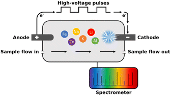 Trace element analysis in lithium matrices using micro-discharge optical emission spectroscopy ...