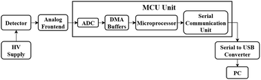 Development of a low-cost digital gamma spectrometer using an STM32F4 ...