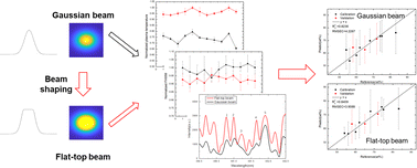 Quantitative performance improvement using beam shaping plasma ...