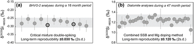 High-precision, mass dependent Si isotope measurements via the critical ...