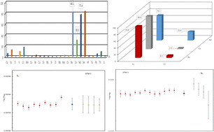 Determining high-precision Sr–Nd isotopic ratios of certified reference ...