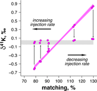 Routine measurement of high-precision potassium stable isotope ...