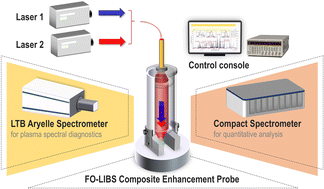 Combined enhancement of fiber-optic laser-induced breakdown ...