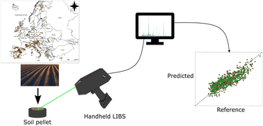 Assessing the performance of handheld LIBS for predicting soil organic ...