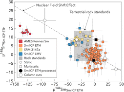 High-precision Sm isotope analysis by thermal ionisation mass ...