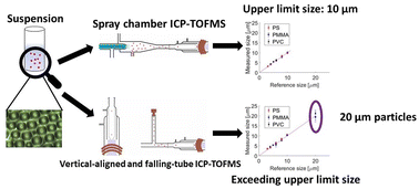 Quantitative sizing of microplastics up to 20 µm using ICP-TOFMS ...