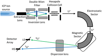 Lithium isotope analysis on the Neoma MS/MS MC-ICP-MS - Journal of ...