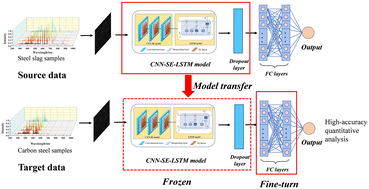 TrCSL: a transferred CNN-SE-LSTM model for high-accuracy quantitative analysis of laser-induced ...