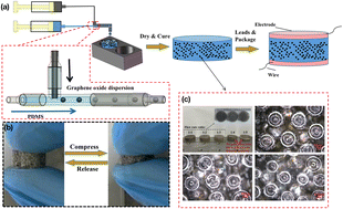 Fabrication of a high performance flexible capacitive porous GO/PDMS pressure sensor based on ...