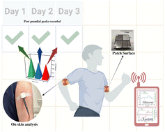 Lab on skin: real-time metabolite monitoring with polyphenol film based ...