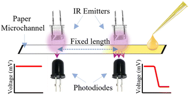 Optoelectronic microfluidic device for point-of-care blood plasma ...