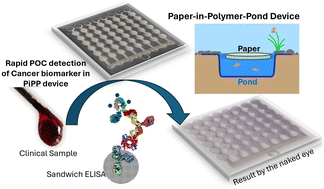 A paper-in-polymer-pond (PiPP) hybrid microfluidic microplate for ...