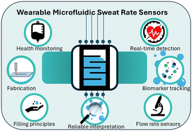 Worth your sweat: wearable microfluidic flow rate sensors for ...
