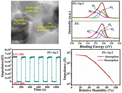 High-performance humidity sensor based on Ag-doped ZnGa2O4/ZnO ...