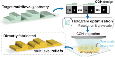 Multilevel azopolymer patterning from digital holographic lithography ...