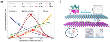 Advances in van der Waals thermoelectric materials: prospects and ...