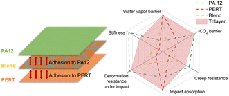 A polyamide and polyethylene multilayer composite with enhanced barrier ...