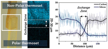 Adhesive-less bonding of incompatible thermosetting materials - RSC ...