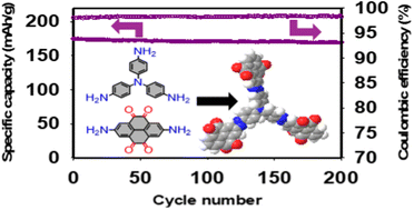 Composites of azo-linked pyrene-tetraone porous organic polymers as ...