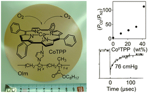 Highly facilitated permeation and enrichment of oxygen from air through ...