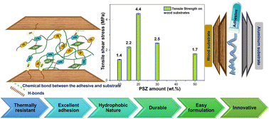 Hydroxyl-functional acrylic adhesives: leveraging polysilazane ...