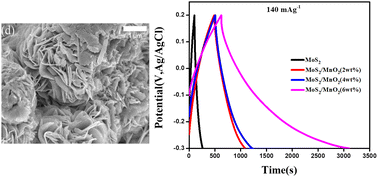Hydrothermal synthesis of an MoS2/MnO2 nanocomposite: a unique 3D ...