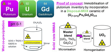 A disposal-MOX concept for plutonium disposition - Materials Advances ...