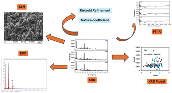 Sustainable synthesis and characterization of nano-triple ...