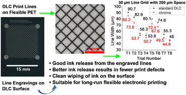 DLC-engineered flat gravure surface: enabling sustainable fabrication ...