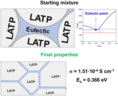 Hydroflux-assisted cold sintering: eutectic mixtures for boosting ionic ...