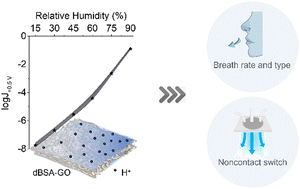 Denatured bovine serum albumin particle decorated graphene oxide nanocomposite for ...