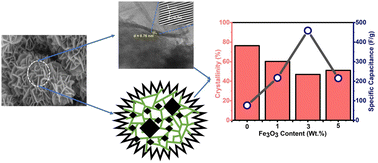 Disorder induced augmentation of the specific capacitance of δ-MnO2 ...