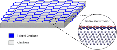 Reinforcement of aluminum metal matrix composites through graphene and ...