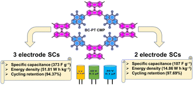 Engineering carbonyl-rich conjugated microporous polymers with a pyrene ...