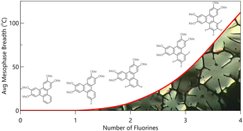 Minimalist columnar liquid crystals: influence of fluorination on the ...