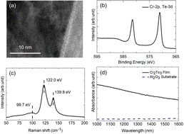 Optical nonlinear refractive index measurements of Cr2Te3 with an ...