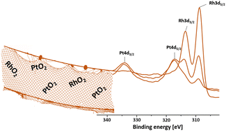 Reactivity of gaseous PtO2 and RhO2 with LaNiO3 thin films: a ...