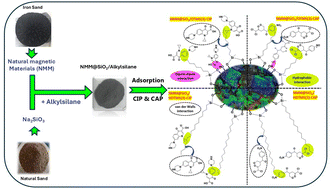 Effectiveness comparison of octyltrimethoxysilane and ...