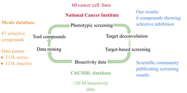 A data-driven journey using results from target-based drug discovery ...