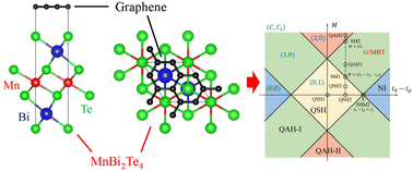 Atomic scale quantum anomalous hall effect in monolayer graphene ...