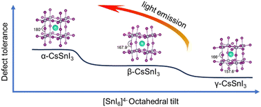 High defect tolerance β-CsSnI3 perovskite light-emitting diodes ...