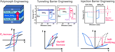 A fluorite-structured HfO2/ZrO2/HfO2 superlattice based self-rectifying ferroelectric tunnel ...